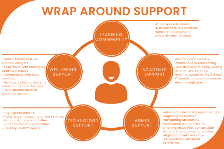 Regional support you might not have known about | Country Universities ...